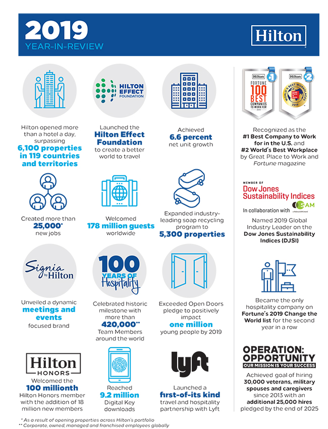 For Hilton, 2019 a Year of Growth, Honors, Positive Community Impact