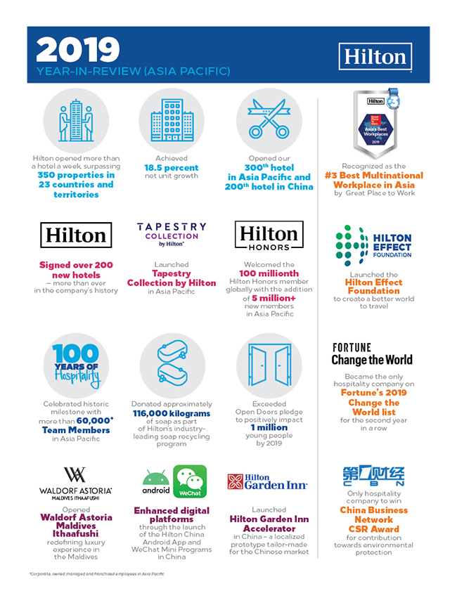 Hilton Shows Strong Growth in Asia Pacific