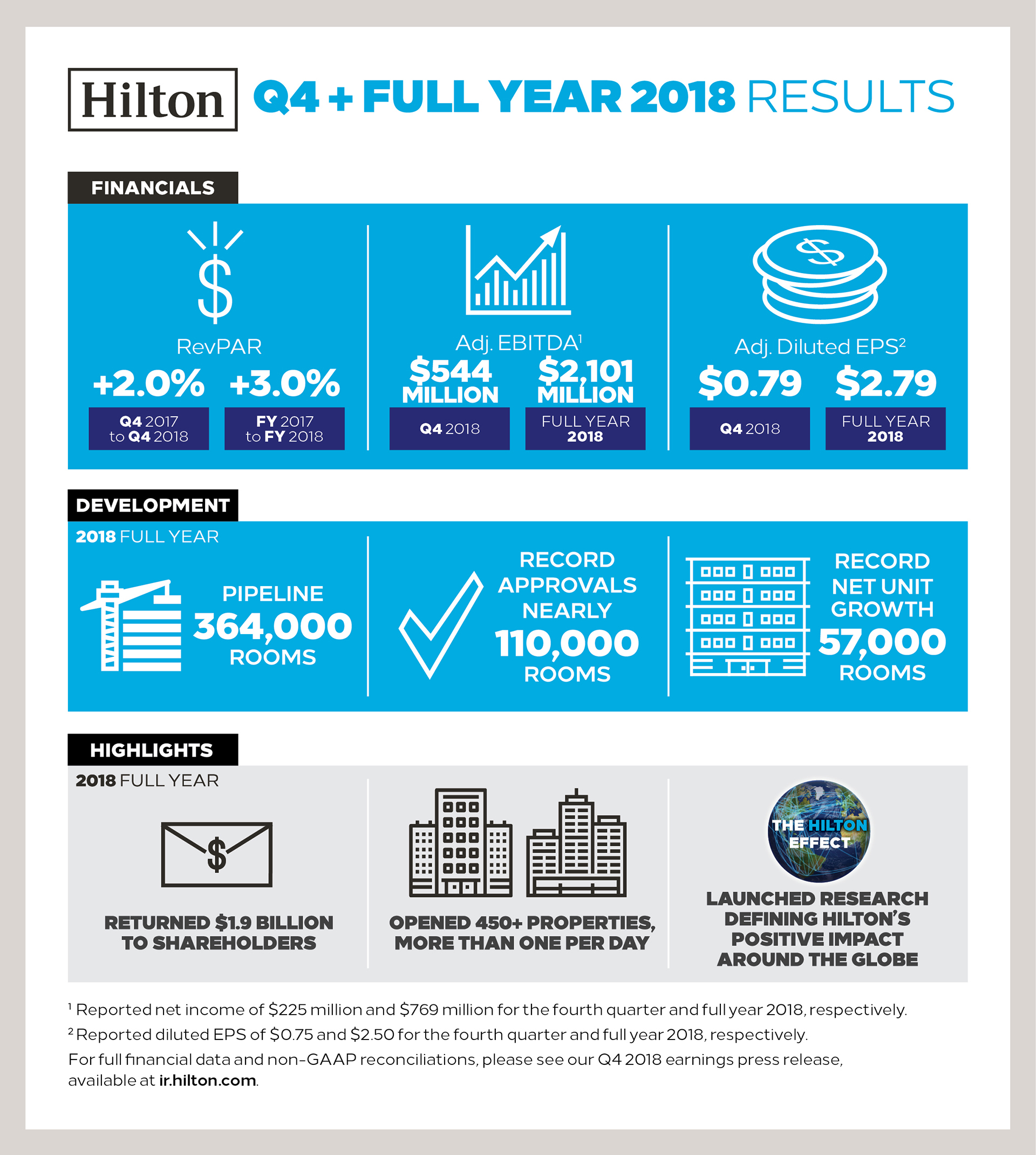 Hilton Reports 2018 4th Quarter, Year End Results