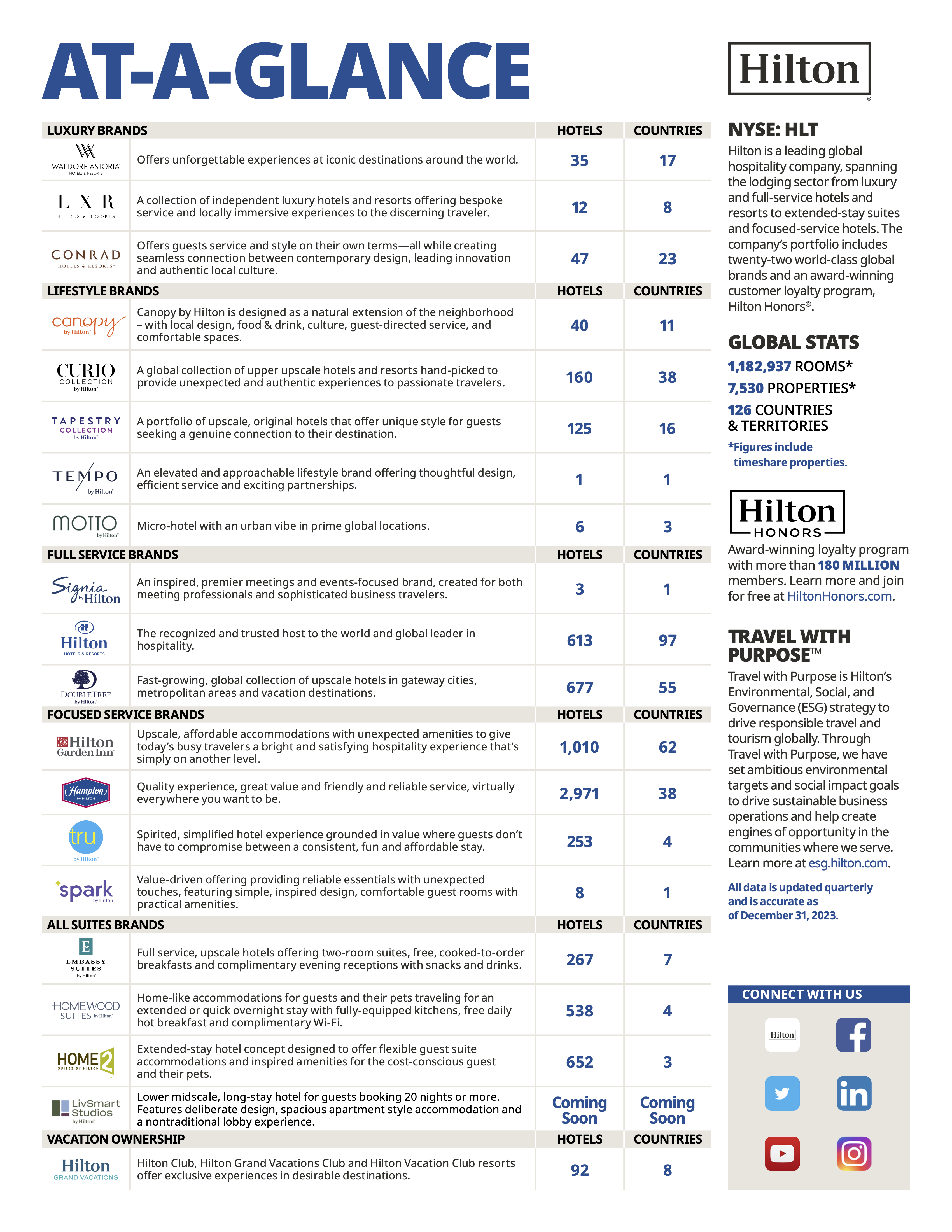Recent Media Items from Hilton Corporate | Hilton.com
